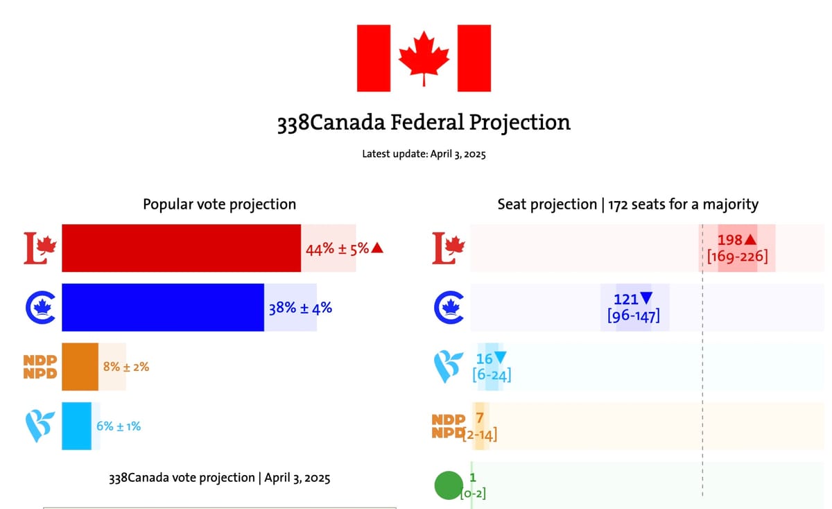 Canada Votes 2025: Liberals still leading Conservatives in polls with ...